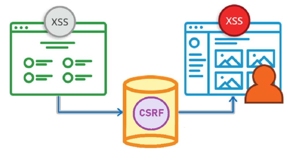 Self XSS to Stored via CSRF - Cybertix